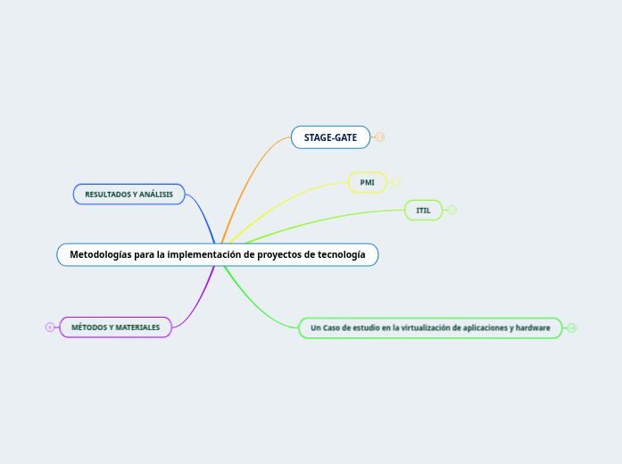 Metodologías para la implementación de pro...- Mind Map